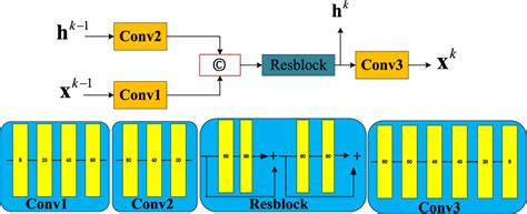 Figure 3 From Gapmsf Net Generalized Alternating Projection With Multi Stage Fusion Network For