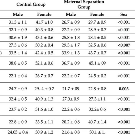 Sex Specific Effects Of Early Life Stress In Regional Brain Cco