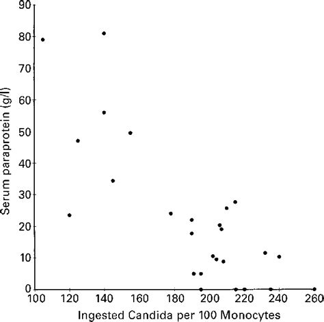 Inverse Correlation Between Serum Paraprotein Levels And Monocyte