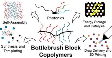 Opportunities In Bottlebrush Block Copolymers For Advanced Materialsacs Nano X Mol