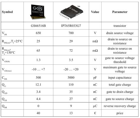 Comparison Of Gan And Si Based Transistors