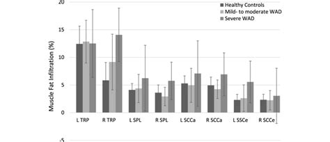 Muscle Fat Infiltration Is Expressed As Percentages With Confidence Download Scientific