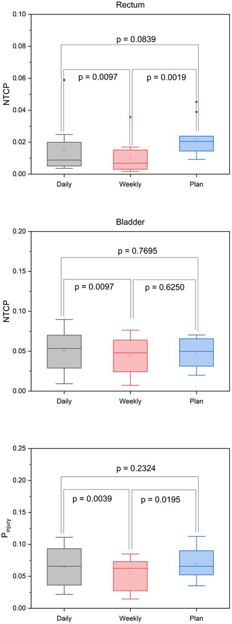 Box Plot Diagrams For The NTCP Of The Rectum And Bladder And The Download Scientific Diagram