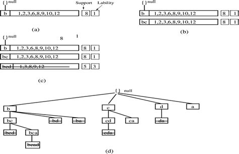 The Complete Process Of Discovering Stable Periodic Frequent Itemset