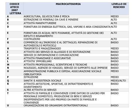 Codice Ateco Errato Cosa Posso Fare
