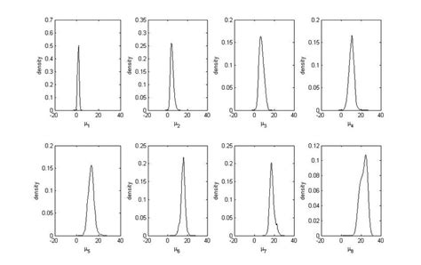 Plots Of Estimated Marginal Posterior Densities Of Component Means For Download Scientific