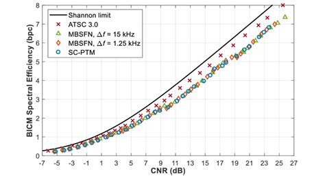 BICM Spectral Efficiency Vs CNR DB For SISO AWGN Channel LTE Rel 14