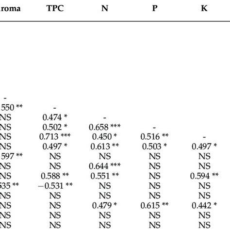 Pearsons Product Moment Correlation Coefficients R Among Variables
