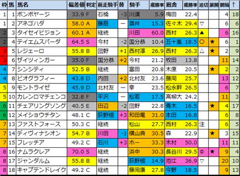 【北九州記念 2023】出走予定馬･偏差値過去成績 馬券生活競馬で生きていく