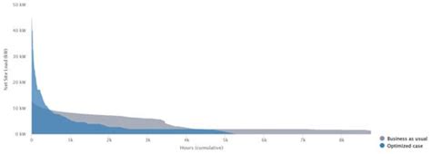 Optimal Microgrids In Buildings With Critical Loads And Hybrid Energy Storage
