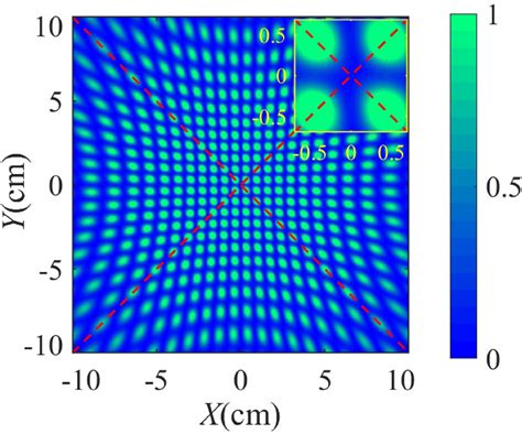 Interference Patterns After Dft For State Download Scientific Diagram