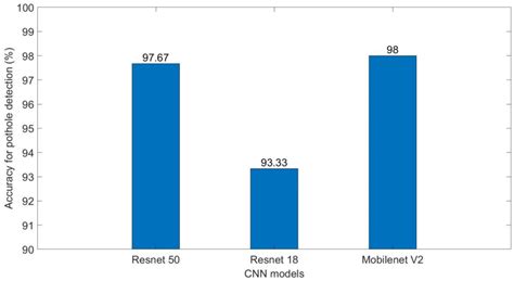 Figure 21 From Classification Of Potholes Based On Surface Area Using Pre Trained Models Of