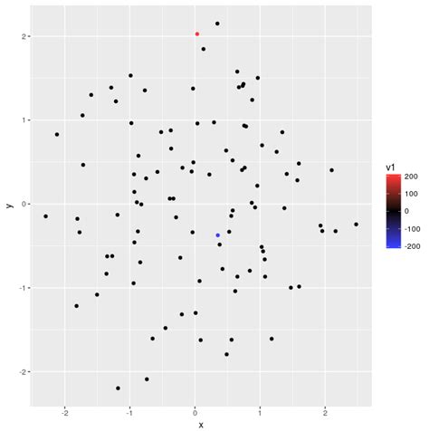 R List Of Plots Generated In Ggplot2 Using Scalecolorgradientn Have Wrong Coloring Stack
