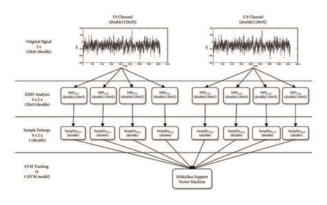 Eeg Based Emotion Recognition Using Combined Feature Extraction Method