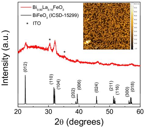 Room Temperature X Ray Diffraction Patterns For The Studied Thin Film