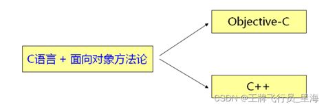 C 01 学习c 的意义 狄泰软件学院