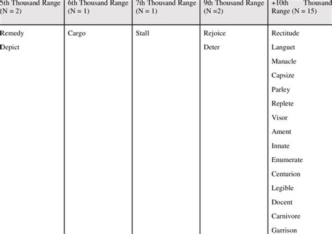 Target Words Sorted According To Their Frequency Level Download