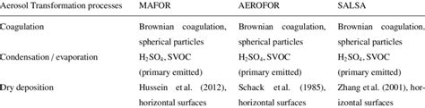 Processes And Employed Parameterizations In Each Of The Aerosol Process