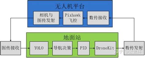 05 基于深度学习的无人机目标识别、跟踪 知乎