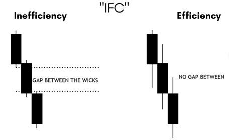 Inefficiency IFC Sự mất cân bằng Đầu tư Forex và Chứng khoán