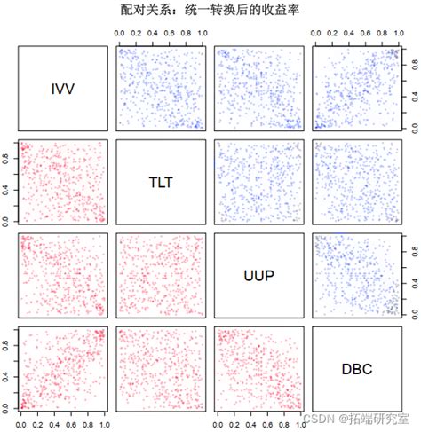 R语言copula估计边缘分布模拟收益率计算投资组合风险价值var与期望损失es用r拟合数据的边际分布 Csdn博客