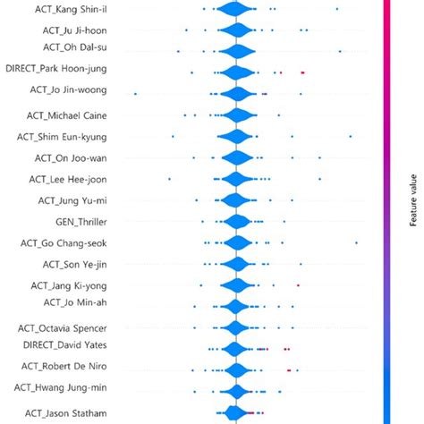Figure A3 Shap Plots For Cluster C A Decision Plot B Summary