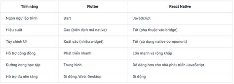 Flutter Và React Native Lựa Chọn Nào Cho Phát Triển ứng Dụng Di động Năm 2025