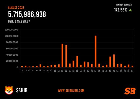Shiba Inu How Many Tokens Were Burned In Shibariums Launch Month