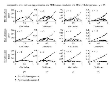 Errors In The Estimation Of The Average Waiting Times In Queue For The