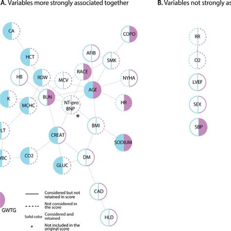 Network Analysis A Correlation Network Analysis Of The Variables