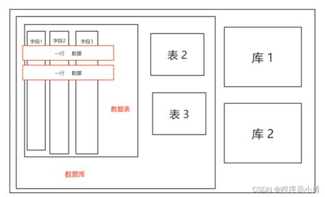 02 数据库基础数据库一般分为哪两类 Csdn博客 02 数据库基础数据库一般分为哪两类 Csdn博客