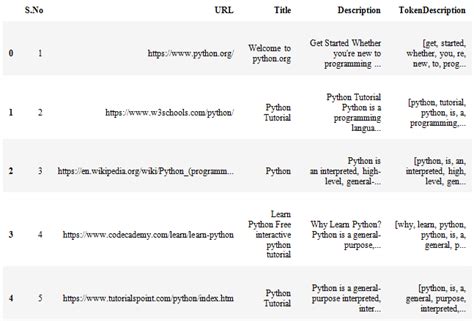 Analysis Of Data Using NLP And Python I Tutorials
