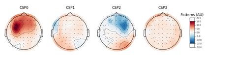 motor imagery decoding from eeg data using the common spatial pattern