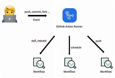 Automating Your Cicd Pipeline A Comprehensive Guide To Github Actions