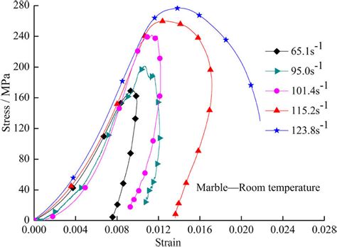 Dynamic Compressive Stressstrain Curves Of Marble Exposed To Room