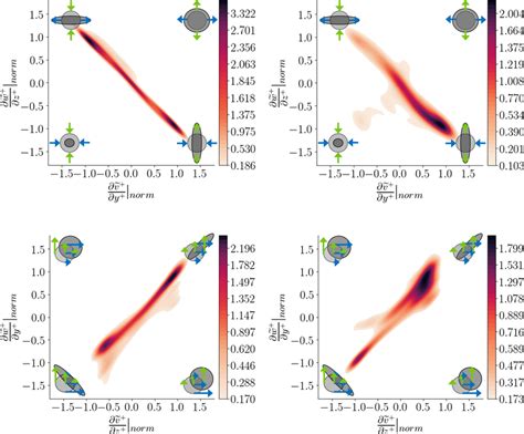 Joint Pdfs Of The Velocity Gradients Of The Secondary Flow Field Acting