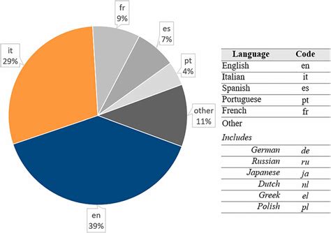 Language Distribution Identified Using Dandelion Api Download
