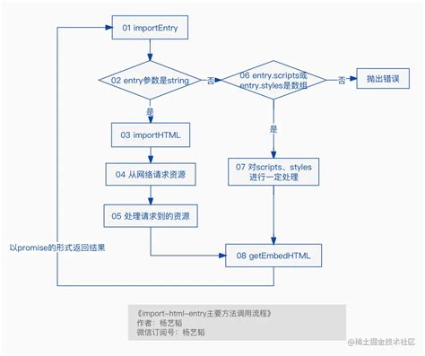 04 乾坤的资源加载机制 import html entry的内部实现 杨艺韬讲堂