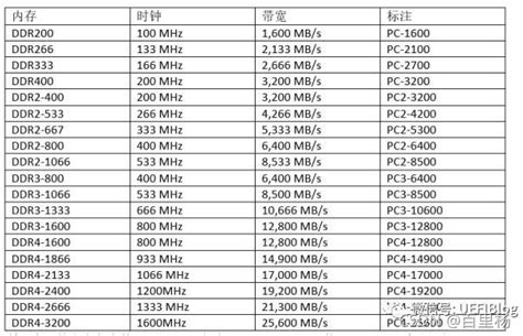 一步一步带你理解ddr基本原理ddr内存控制器的工作原理 Csdn博客