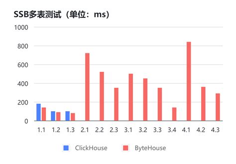 字节跳动基于clickhouse优化实践之 多表关联查询”clickhouse多表关联性能 Csdn博客