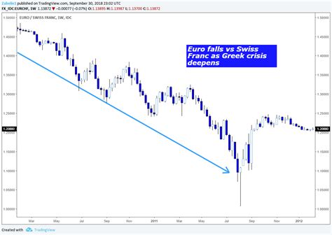 Swiss Franc What Every Trader Needs To Know Forex Position