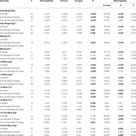 Meta Analytic Results For The Effects Of Intermittent Fasting On Body