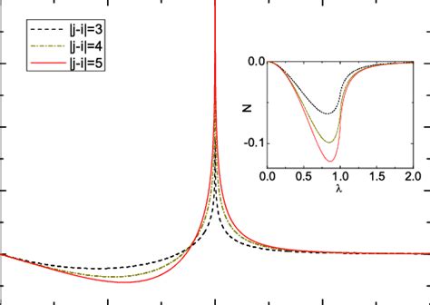 Color Online Quantum Phase Transition Of The Ising Model Is Described