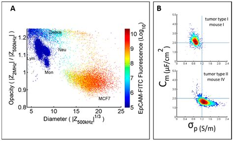 Micromachines Free Full Text Advances In Single Cell Impedance