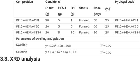 Relationship Between Swelling And Cs Concentration And Their Parameters Download Scientific