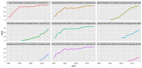 r for biochemists exploring more immunization data