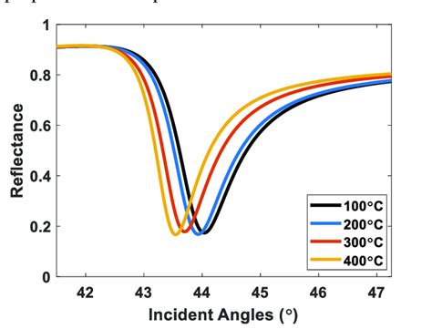 Shows Spr Reflectance Spectra Calculated Using The Proposed Procedure