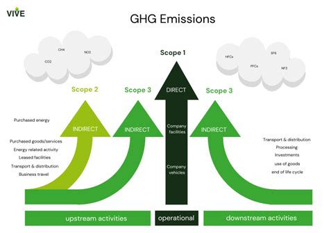 Climate Action VIVE Sustainable Supply Programme