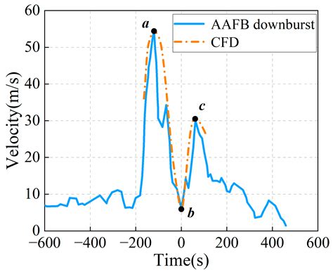 Numerical Simulation Of Long Span Bridge Response Under Downburst Parameter Optimization Using