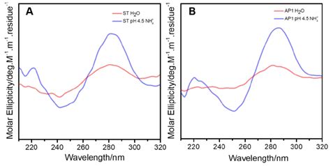Figure S1 A Cd Spectra Of St In Aqueous Red Line And Ammonium Download Scientific Diagram